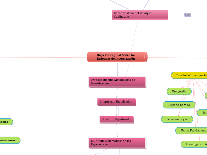 Mapa Conceptual Sobre los Enfoques de Inve...- Mind Map